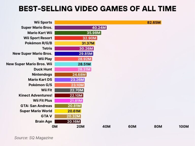 Online Gaming Statistics 2026: Growth, Player Data, Trends • SQ Magazine