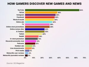 Online Gaming Statistics 2026: Growth, Player Data, Trends • SQ Magazine