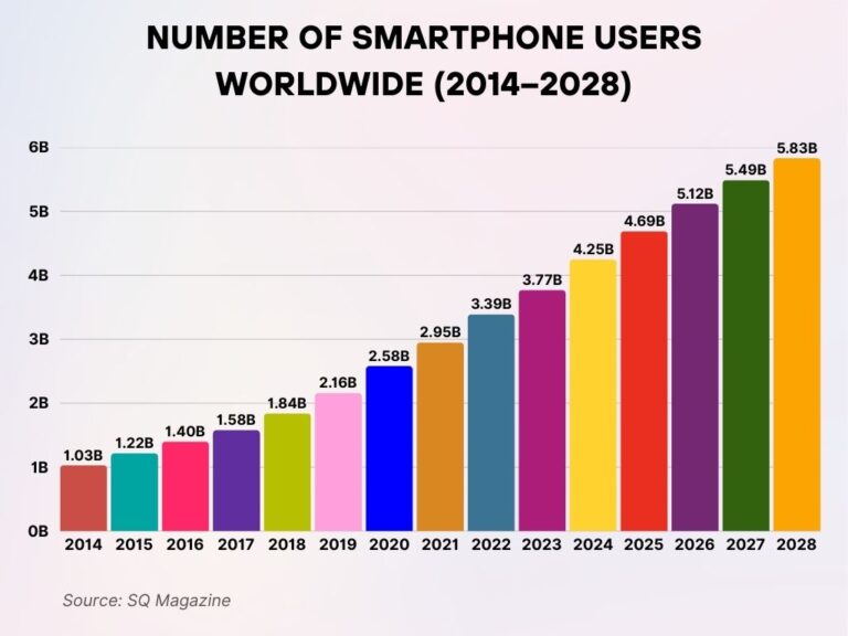 Smartphone Statistics 2026: Global Usage, Market Trends, Insights • SQ ...