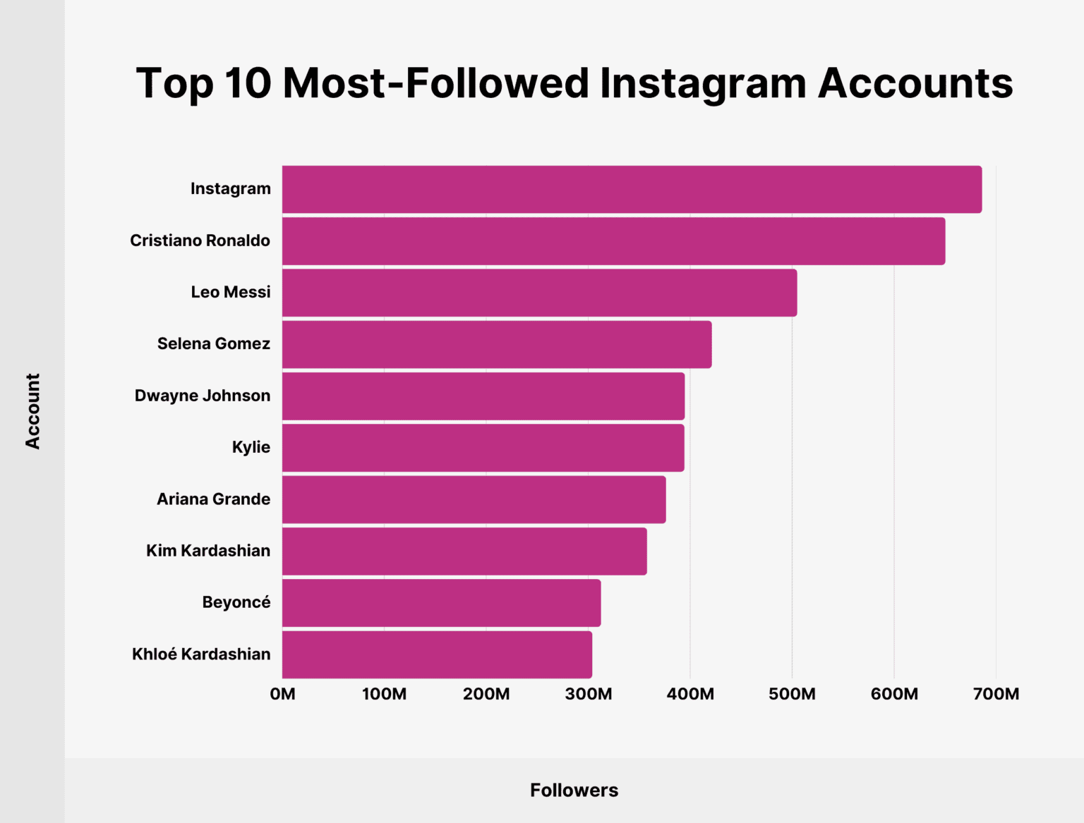 Instagram Followers Statistics 2025 • SQ Magazine