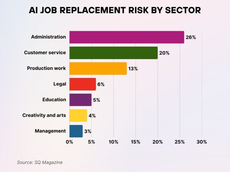 AI Job Loss Statistics 2025: Who's Losing, Who’s Hiring, etc. • SQ Magazine