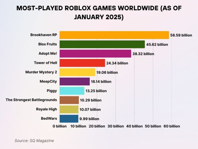 Roblox Statistics 2025: User Engagement, Revenue Streams, etc. • SQ ...