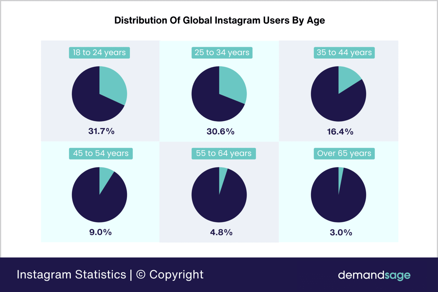 Instagram Statistics 2025: User Behavior, Engagement, and Trends • SQ ...