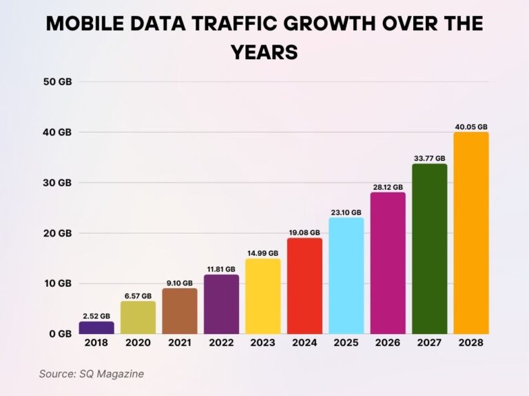 Mobile Phone Usage Statistics 2025: What the Latest Data Reveals • SQ ...