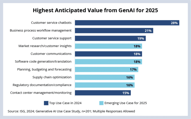 Generative AI Statistics 2025: Adoption Rates, Market Size, etc. • SQ ...