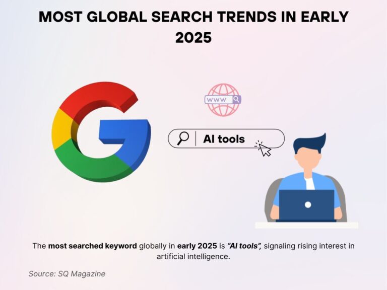 Google Usage Statistics 2025: Key Trends and Data Insights • SQ Magazine