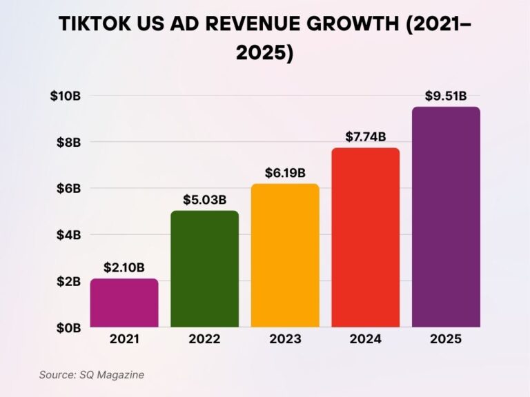 TikTok Statistics 2026: Monetization Trends, Platform Growth, etc. • SQ ...
