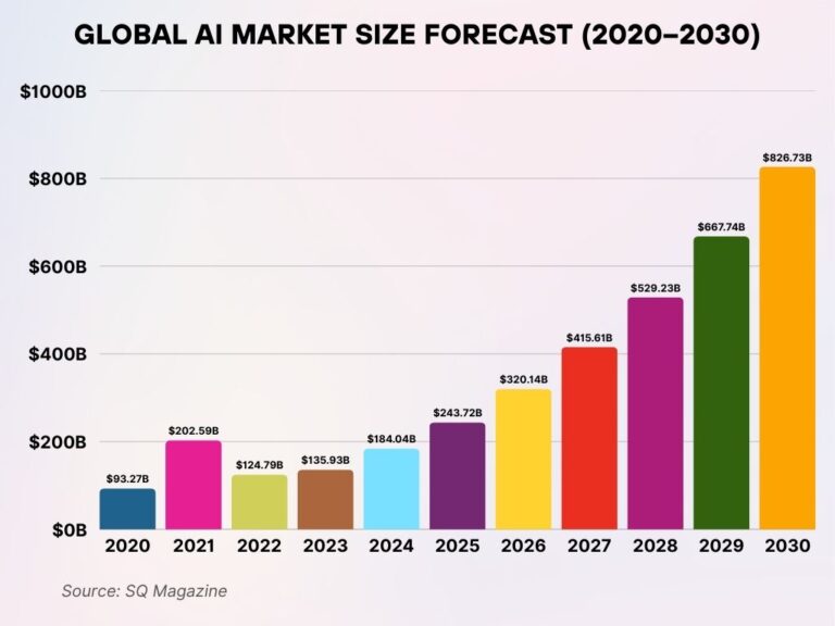 Artificial Intelligence Statistics 2026: Growth, Adoption, and Impact ...