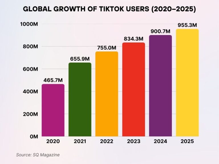TikTok Usage Statistics 2025: User Growth, Engagement, and More • SQ Magazine