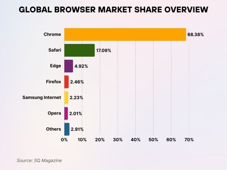 Web Browser Statistics 2025: Market Share, User Preferences, etc. • SQ ...