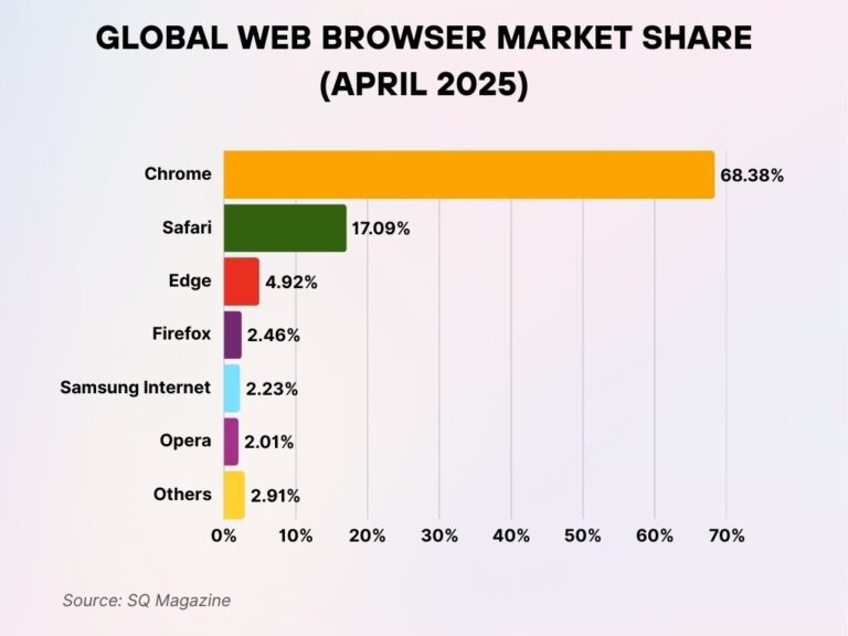Web Browser Usage Statistics 2025: Privacy, Performance, etc. • SQ Magazine