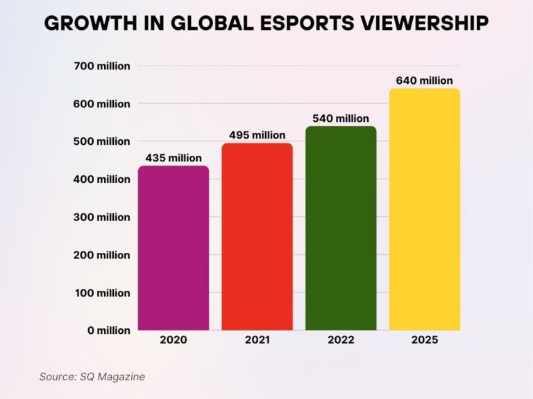 Esports Statistics 2025: Market Growth, Viewership, and Trends • SQ ...