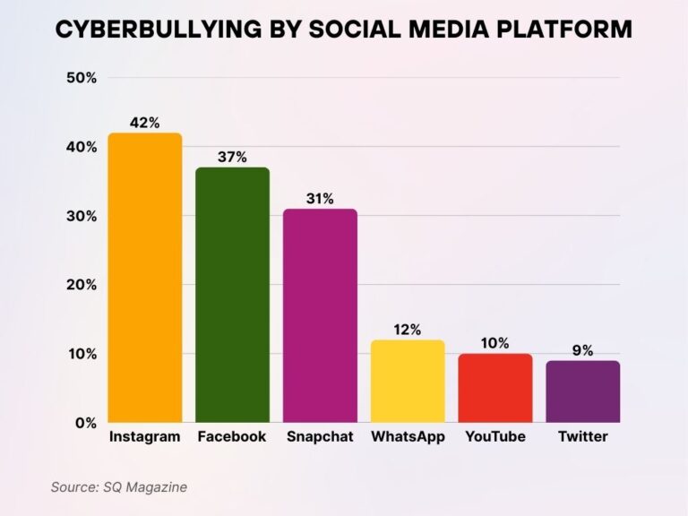 Social Media Bullying Statistics 2026: Platforms, Demographics, etc ...