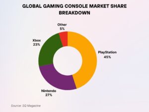 Nintendo Statistics 2026: Sales, Revenue, and Market Share • SQ Magazine
