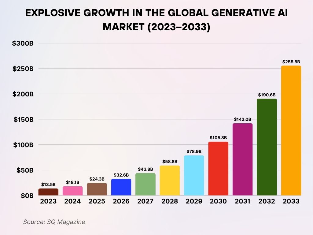 Generative AI Statistics 2025: Adoption Rates, Market Size, etc. • SQ ...