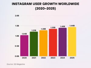 Instagram Statistics 2025: User Behavior, Engagement, and Trends • SQ ...