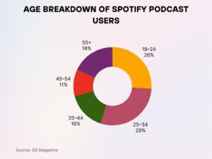 Spotify Statistics 2025: User Growth, Streaming Trends, etc. • SQ Magazine