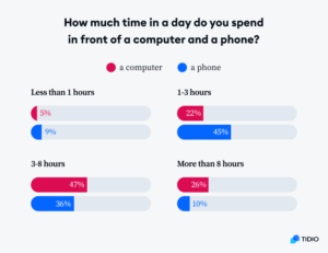 Negative Effects of Technology Statistics 2026: Mental Health, etc ...