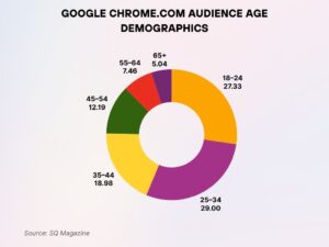 Web Browser Usage Statistics 2025: Privacy, Performance, etc. • SQ Magazine
