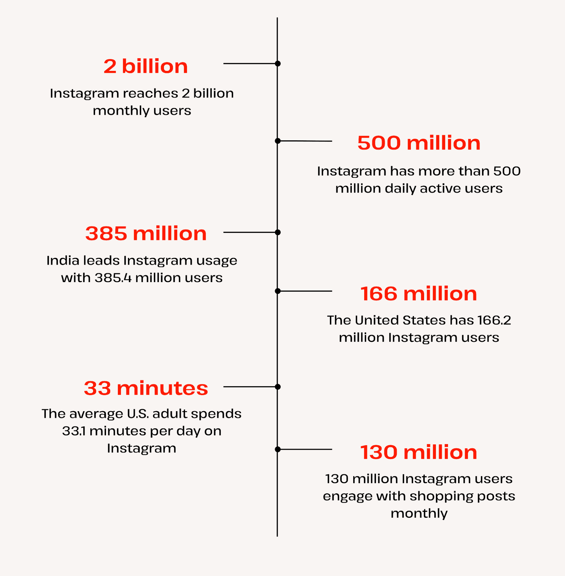 Live Instagram Statistics 2025: Users, Engagement, and Trends • SQ Magazine