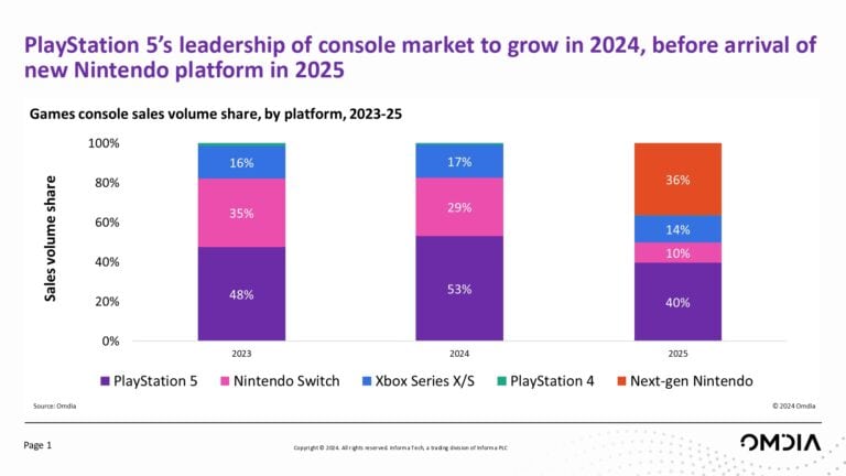 Nintendo Statistics 2025: Sales, Revenue, and Market Share • SQ Magazine