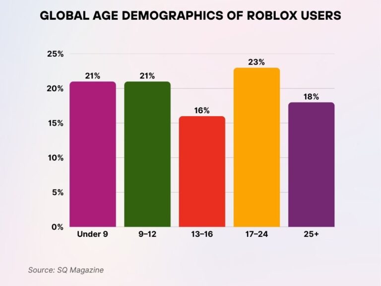 Roblox Statistics 2025: User Engagement, Revenue Streams, etc. • SQ ...