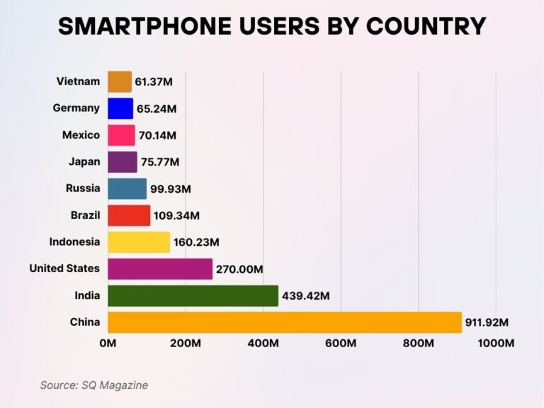 Smartphone Statistics 2026: Global Usage, Market Trends, Insights • SQ ...