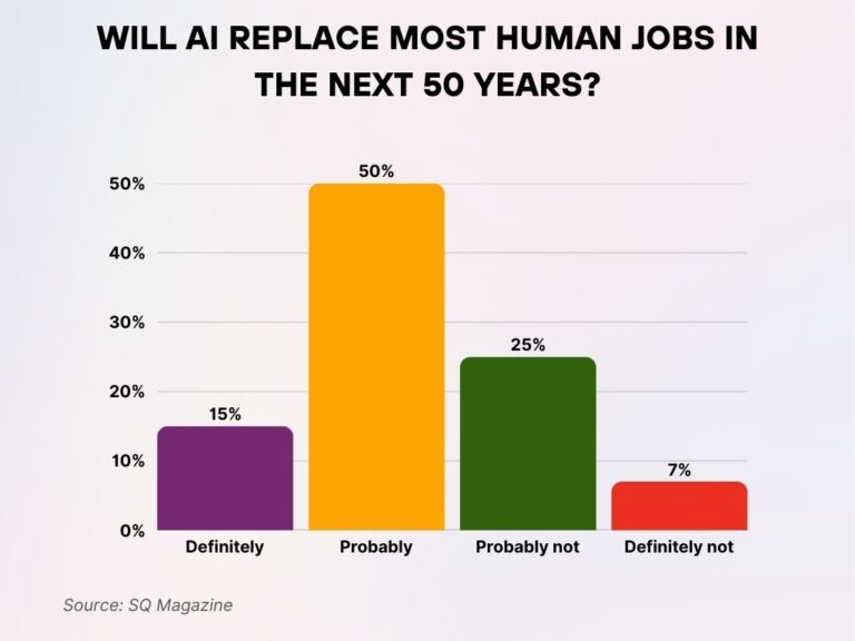 AI Job Loss Statistics 2025: Who's Losing, Who’s Hiring, etc. • SQ Magazine