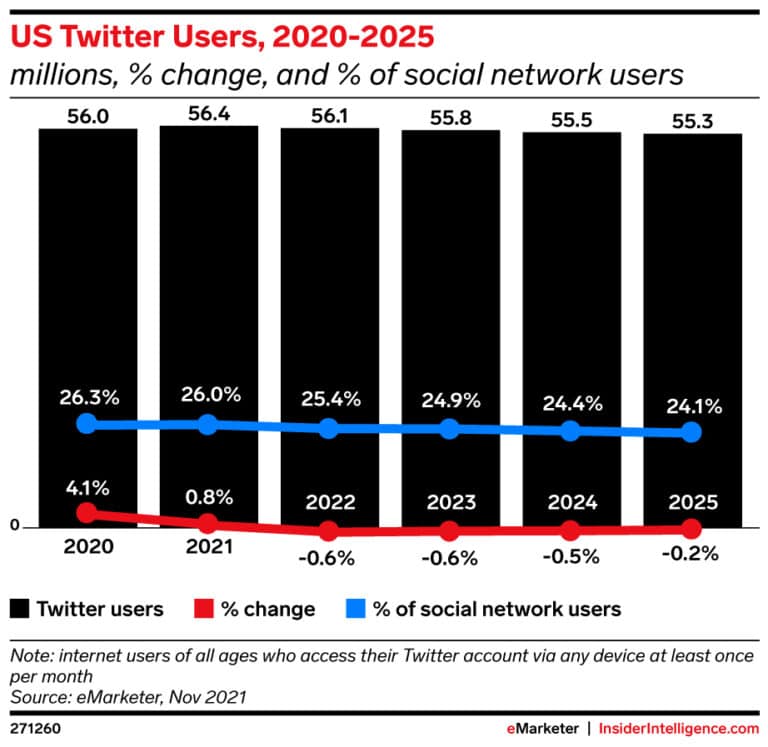 Twitter Users Statistics 2025: Monthly Active Users, Regional Data • SQ ...