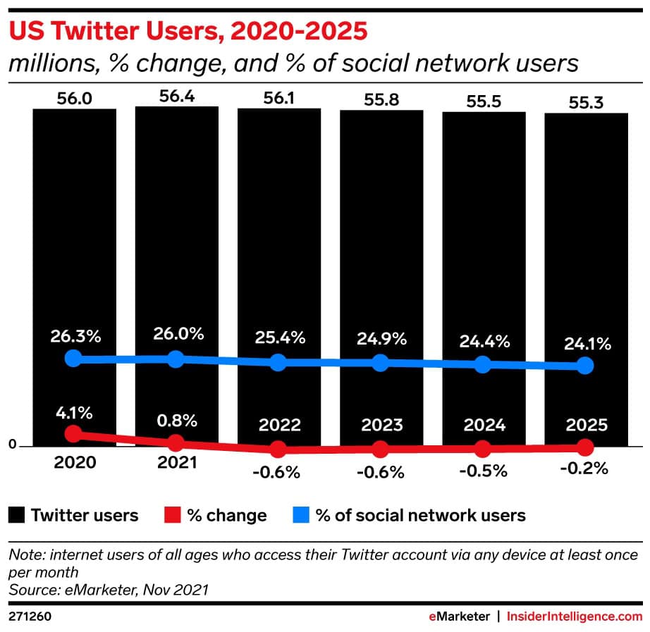 Twitter Users Statistics 2025: Monthly Active Users, Regional Data • SQ ...