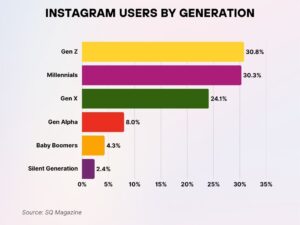 Instagram Statistics 2025: User Behavior, Engagement, and Trends • SQ ...