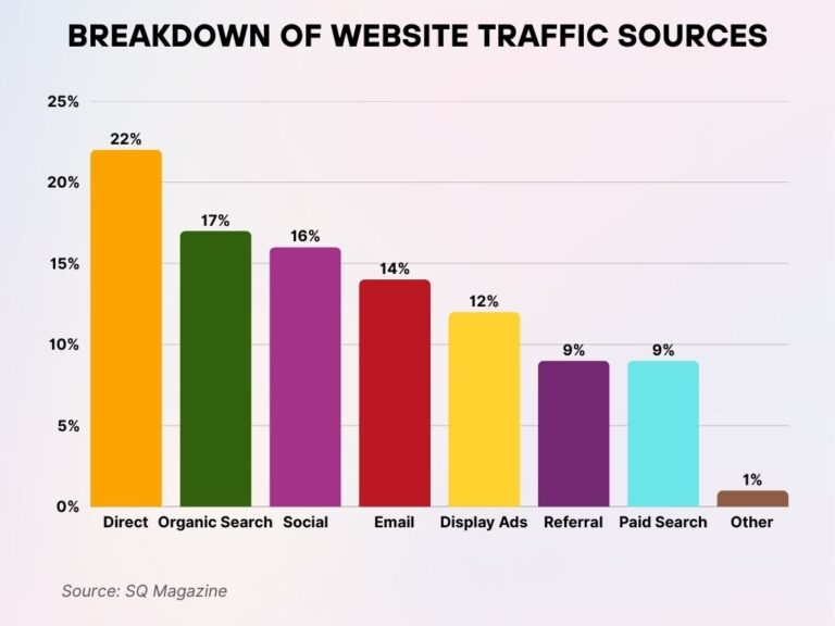 Website Statistics 2025: Traffic Patterns, User Behavior, etc. • SQ ...
