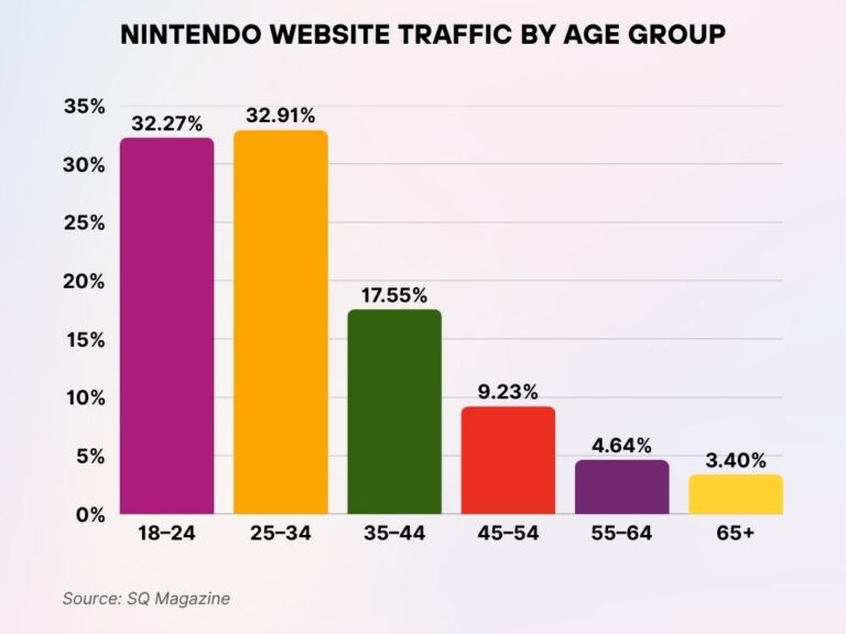 Nintendo Statistics 2026: Sales, Revenue, and Market Share • SQ Magazine