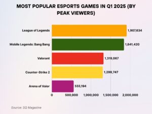 Esports Statistics 2026: Market Growth, Viewership, and Trends • SQ ...