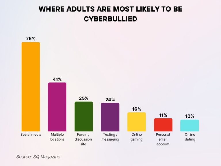 Social Media Bullying Statistics 2026: Platforms, Demographics, etc ...