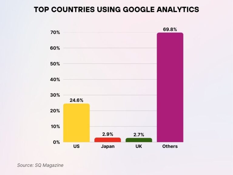 Google Analytics Statistics 2026: What’s New and What’s Next • SQ Magazine