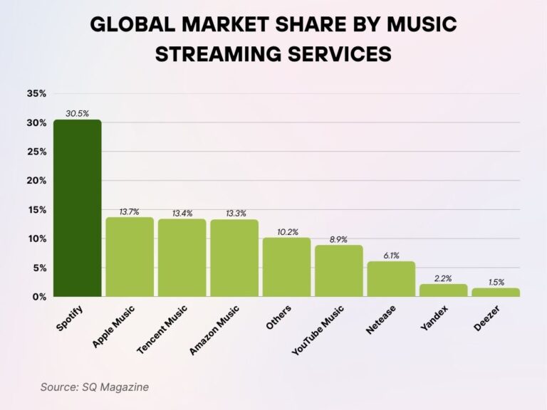 Spotify Statistics 2026: User Growth, Streaming Trends, etc. • SQ Magazine
