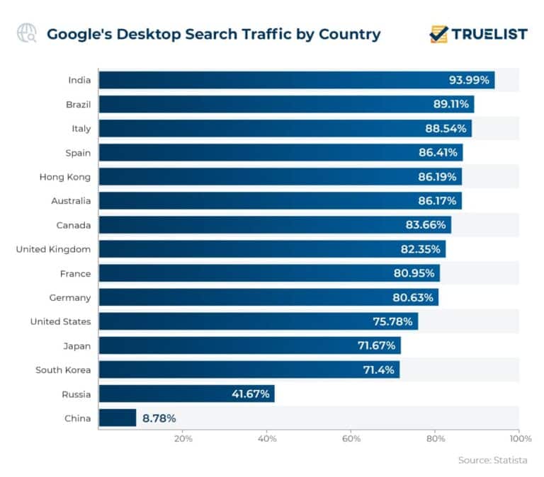 Google Usage Statistics 2025: Key Trends and Data Insights • SQ Magazine