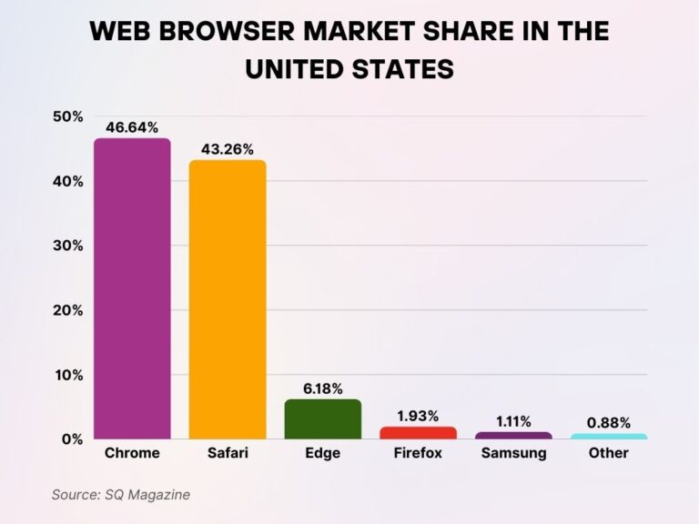 Web Browser Usage Statistics 2025 Privacy Performance Etc • Sq Magazine