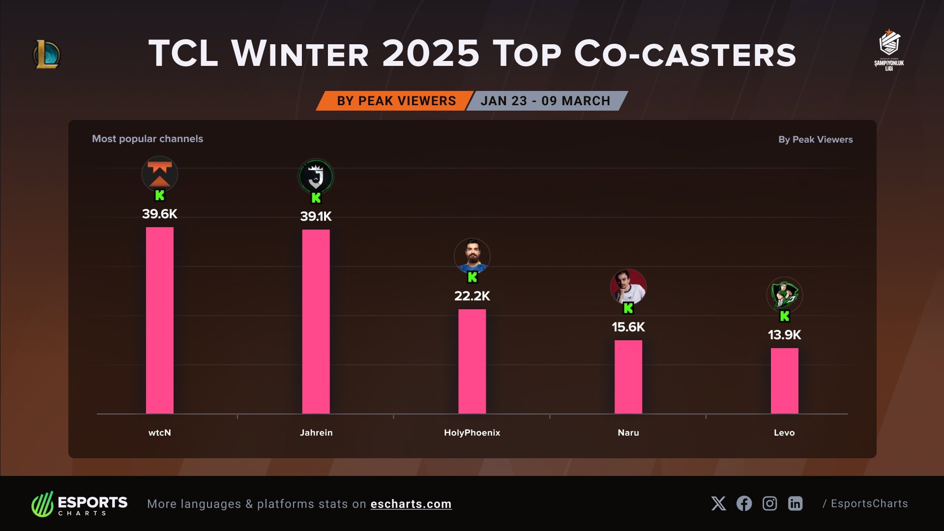Esports Statistics 2025: Market Growth, Viewership, and Trends • SQ ...