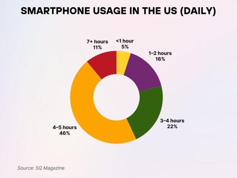 Smartphone Statistics 2025: Global Usage, Market Trends, Insights • SQ ...