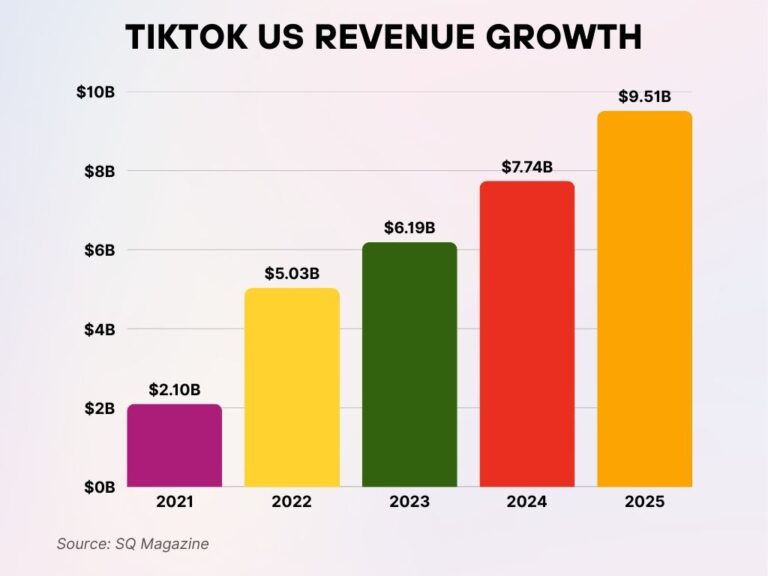 TikTok Usage Statistics 2025: User Growth, Engagement, and More • SQ ...
