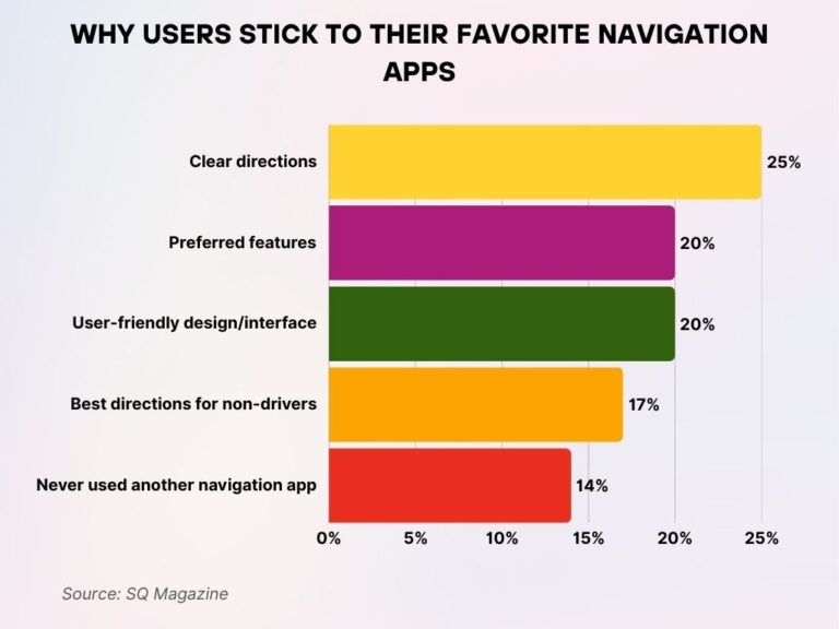 Google Maps Statistics 2025: Navigation, Business Integration, etc ...