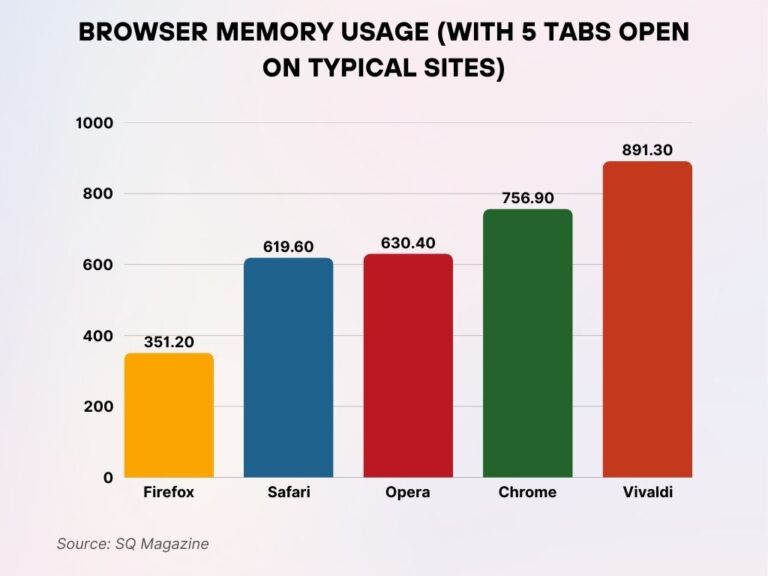 Web Browser Statistics 2025: Market Share, User Preferences, etc. • SQ ...