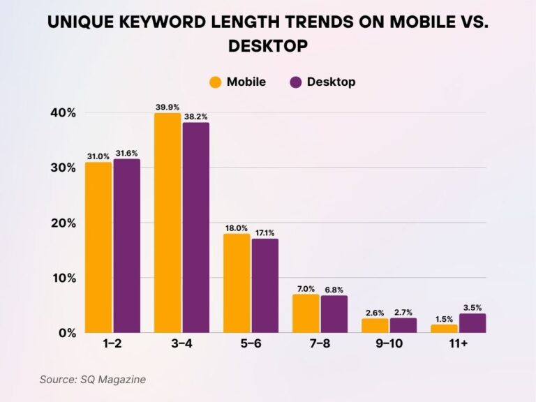 Google Usage Statistics 2025: Key Trends and Data Insights • SQ Magazine