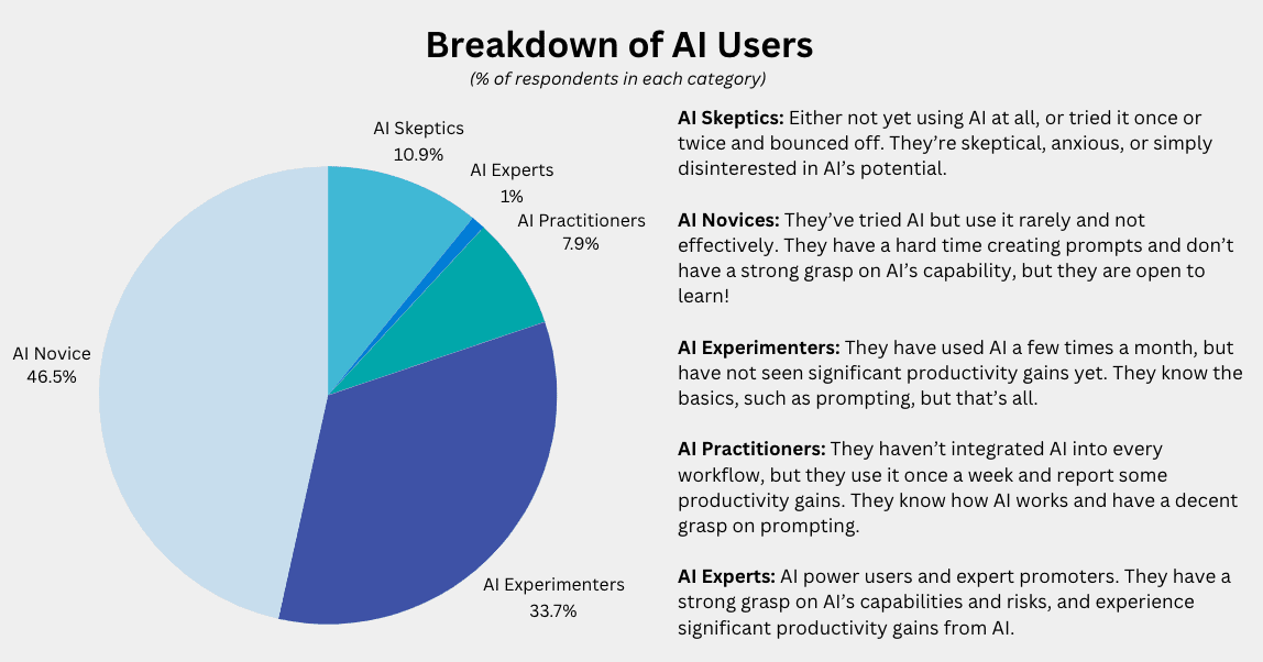 Generative AI Statistics 2025: Adoption Rates, Market Size, etc. • SQ ...