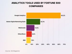 Google Analytics Statistics 2026: What’s New and What’s Next • SQ Magazine