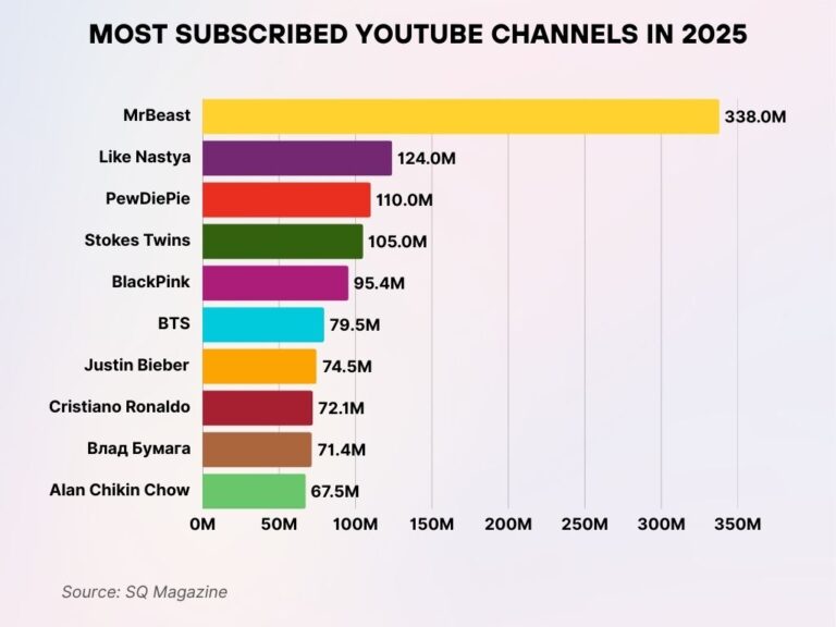 YouTube Statistics 2025: Growth, Engagement, and Monetization • SQ Magazine