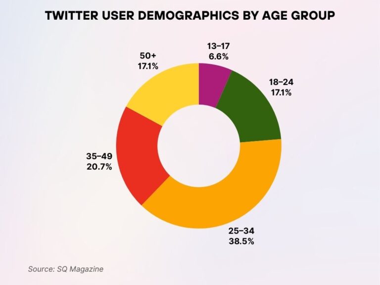 Twitter Users Statistics 2025: Monthly Active Users, Regional Data • SQ Magazine