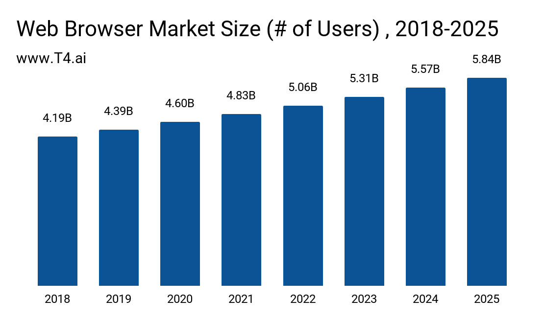 Web Browser Usage Statistics 2025: Privacy, Performance, etc. • SQ Magazine